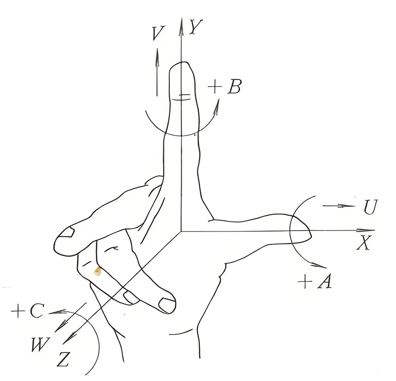 The machine coordinate system and workpiece coordinate system - HINCOX.COM